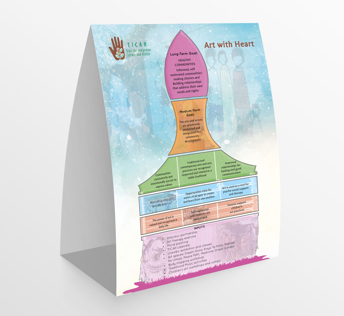 TICAH Program Theory of Change and MEL Design - Ichuli